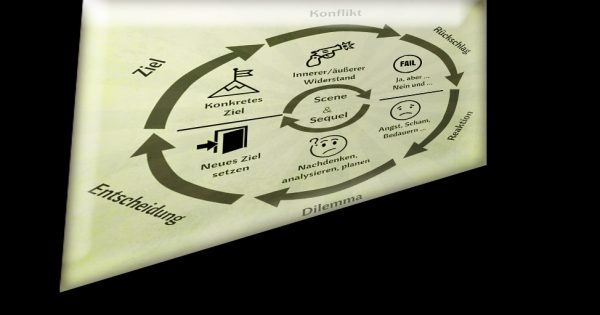 Scene-Sequel-Struktur: Aufbau von Szenen | Anleitung und Beispiele